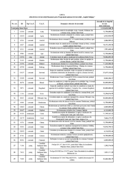 Lista-de-investitii-_Anghel-Saligny_Page_1 – PresaSM Știri din Satu Mare Lista-de-investitii-_Anghel-Saligny_Page_1 – PresaSM Știri din Satu Mare